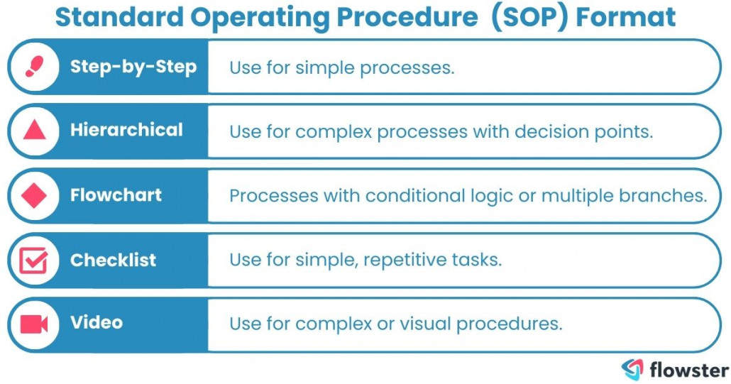 How to Create SOP in 2024: An Easy Step-by-Step Guide