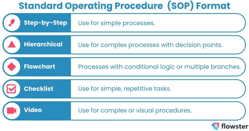 How to Create SOP in 2024: An Easy Step-by-Step Guide
