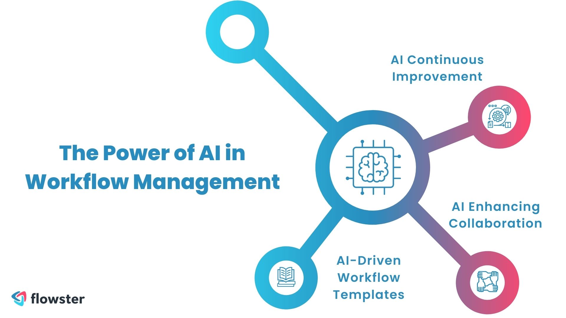 How Flowster’s New AI Feature is Supercharging Your Workflow Efficiency Flowster