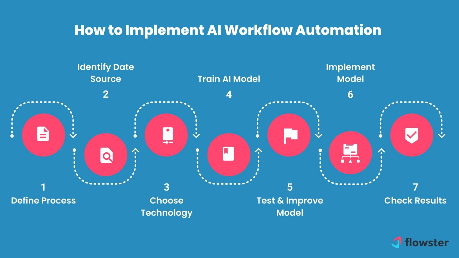 AI Workflow Automation: How it Can Improve Your Business Processes Flowster