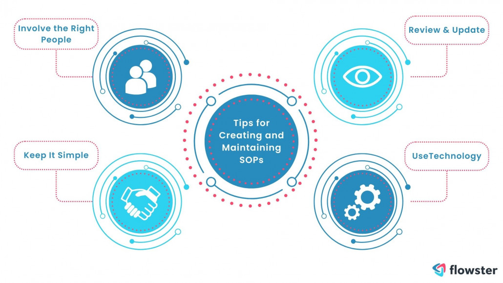 How to Use AI to Easily Create and Maintain SOPs for Your Business Flowster