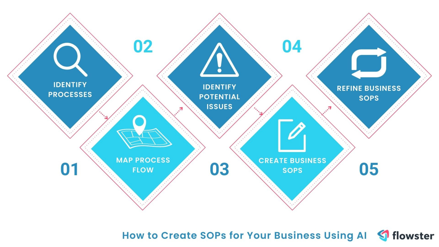 How to Use AI to Easily Create and Maintain SOPs for Your Business Flowster