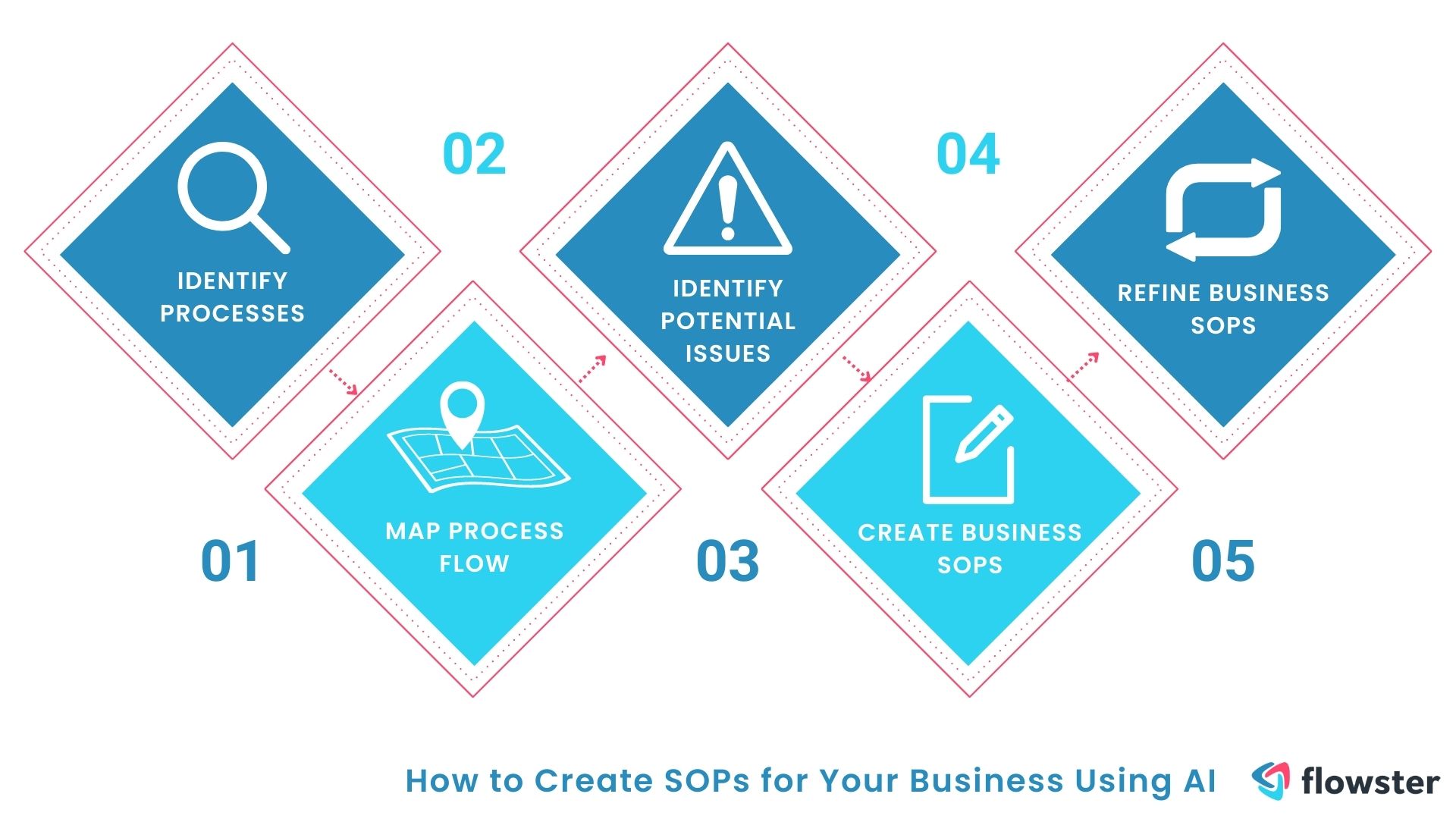 How to Use AI to Easily Create and Maintain SOPs for Your Business Flowster