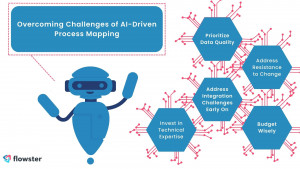The Benefits of AI-Driven Process Mapping: How to Streamline Your ...