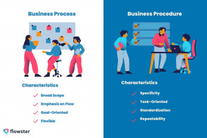Process vs Procedure: How to Know Which is Right for Your Business Flowster