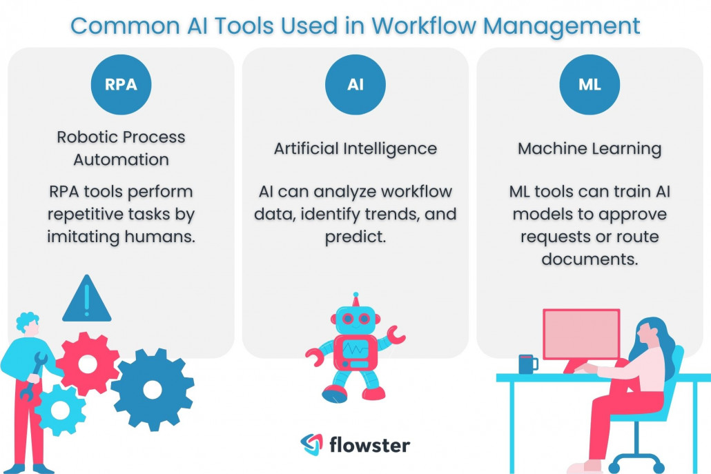AI Workflow Management for Remote Work: How to Use It with Success Flowster