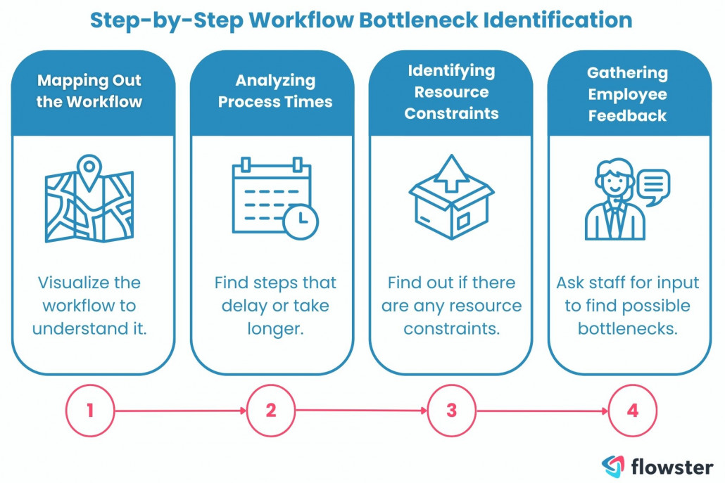 Workflow Bottlenecks: 4 Easy, Cheap Ways to Get Rid of Them