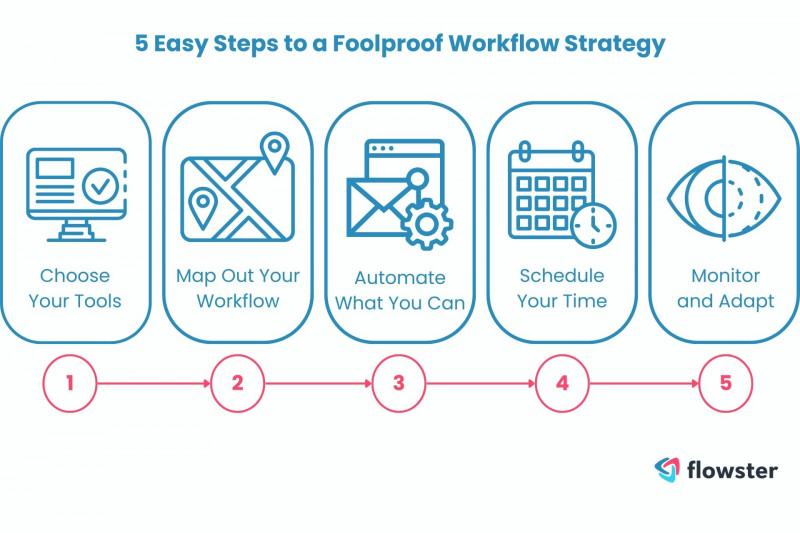 How to Make a Foolproof Workflow Strategy in 5 Easy Steps