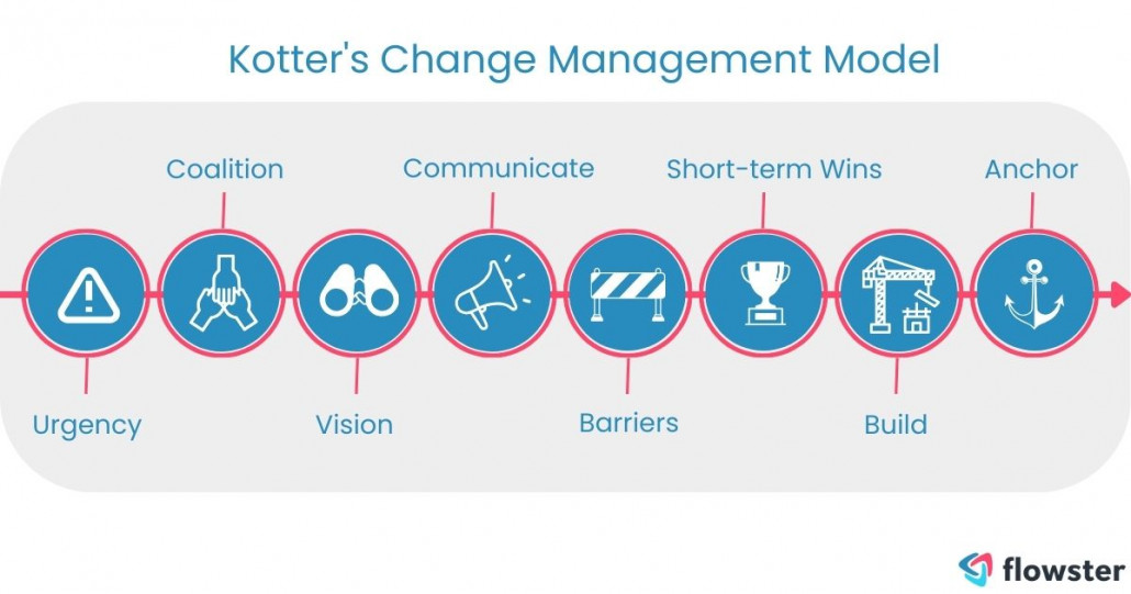 Change Management Process 2024: Steps, Tips & Free Templates