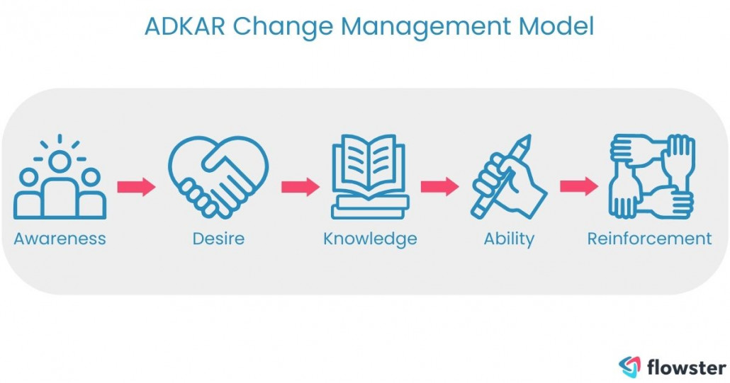 Change Management Process 2024: Steps, Tips & Free Templates