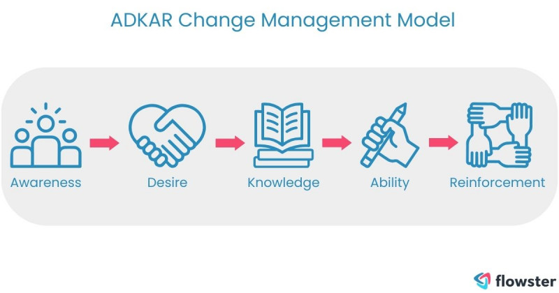 Change Management Process 2024: Steps, Tips & Free Templates