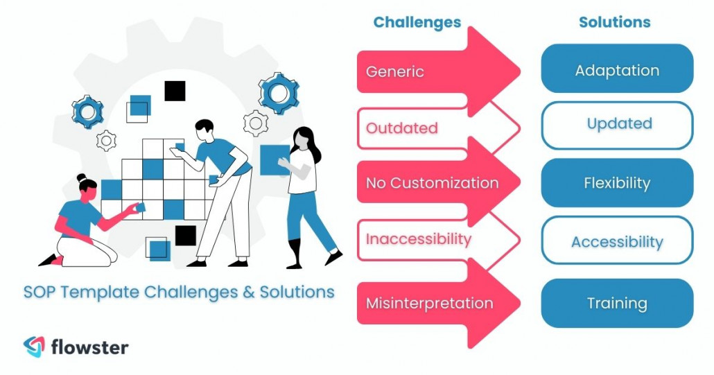 5 Common Employee Training SOP Template Concerns Free Templates