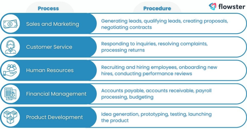 Workplace Processes and Procedures Practical Examples: Unleash ...