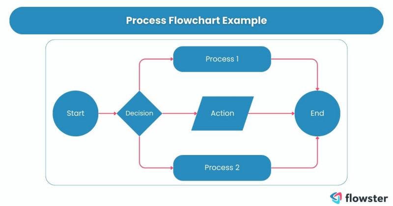 Improve Process Efficiency: 7 Proven Strategies