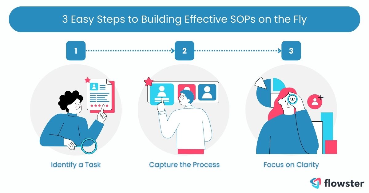 Build SOPs in 3 Easy Steps & Unleash Efficiency Today!